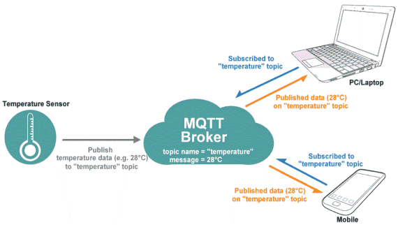 MQTT [TP IoT avec MQTT]