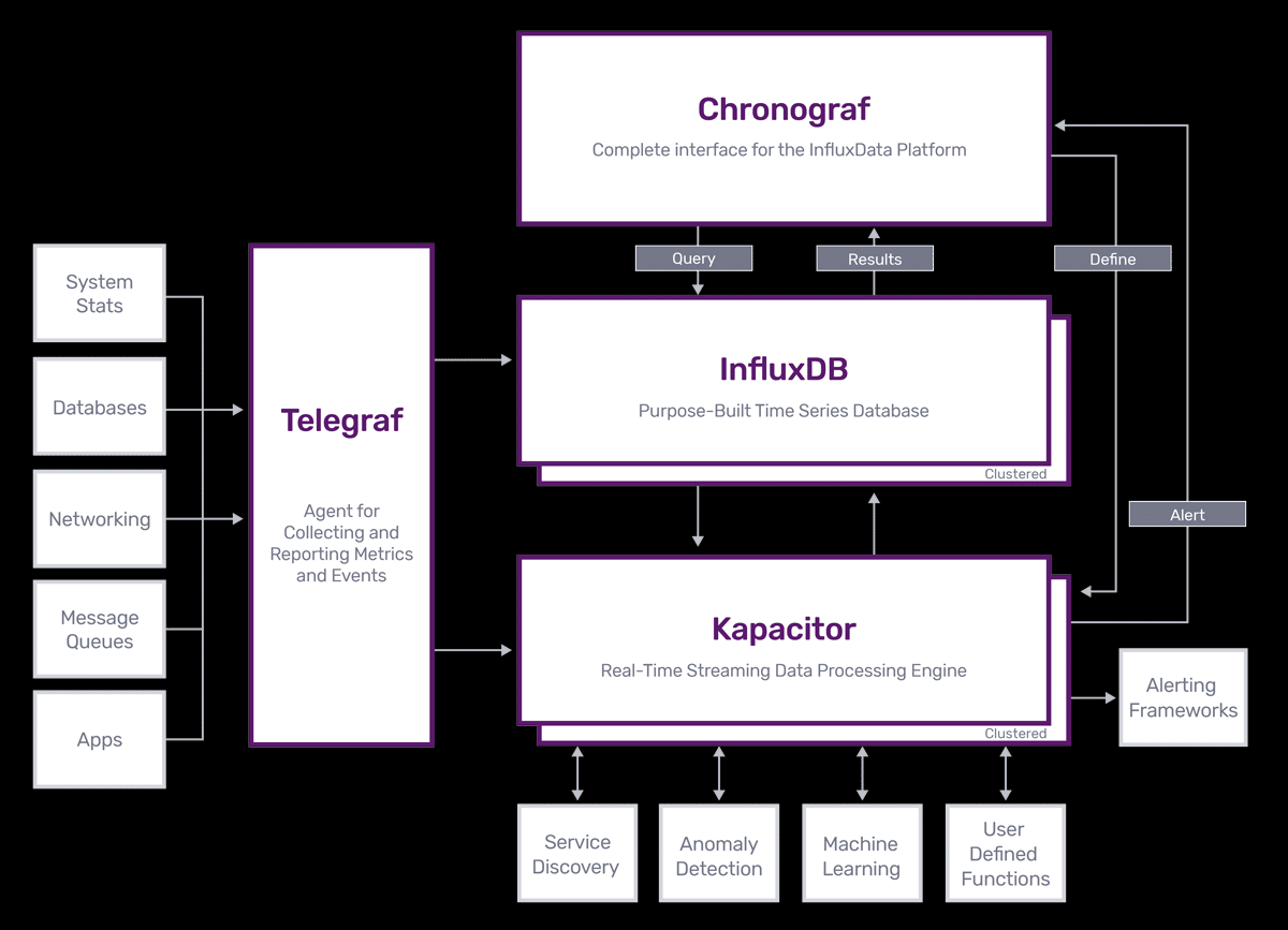 Présentation [Monitoring avec Telegraf, Chronograf et InfluxDB]